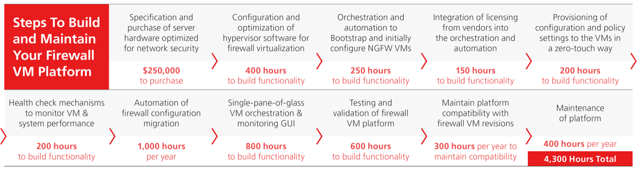 The True Cost of DIY Firewall Virtualization: PART 2 - Corsa Security
